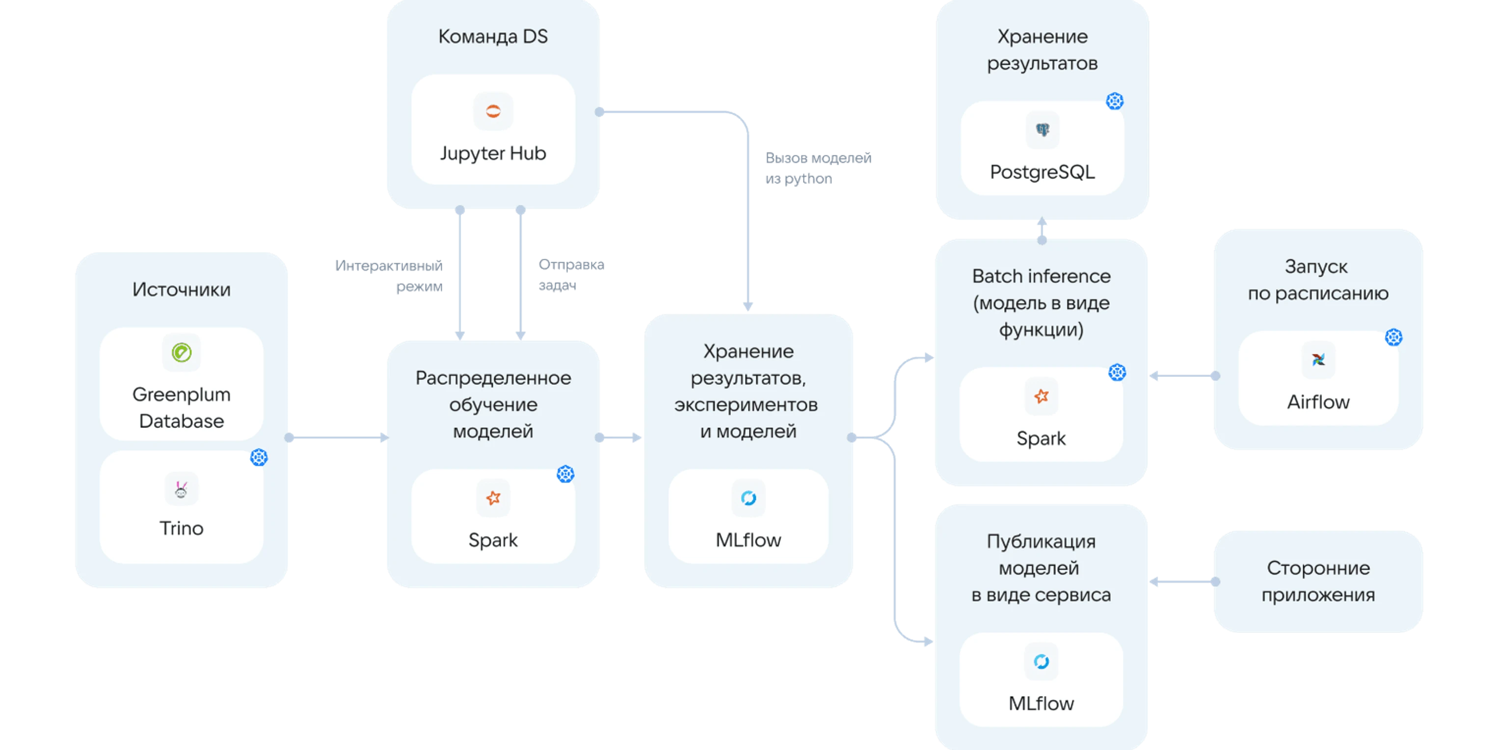 VK Data Platform